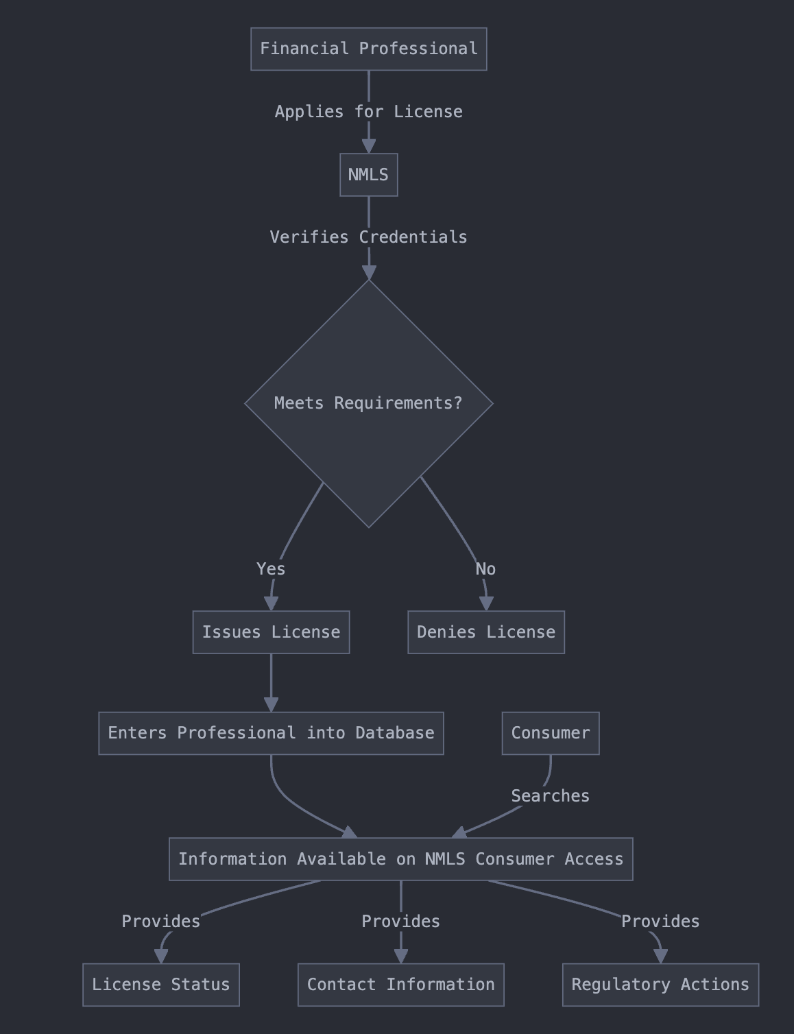 NMLS Consumer Access: How to Verify Mortgage Professionals (2024)