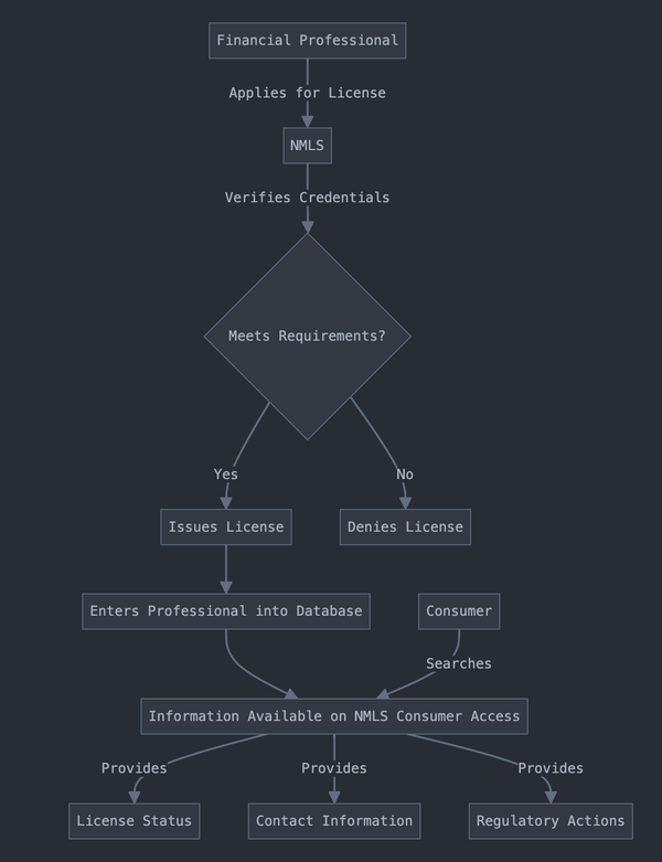 NMLS Consumer Access: How to Verify Mortgage Professionals (2024)